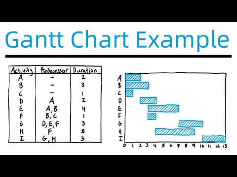 What is a Gantt chart and how is it used in project management? - Ask ...